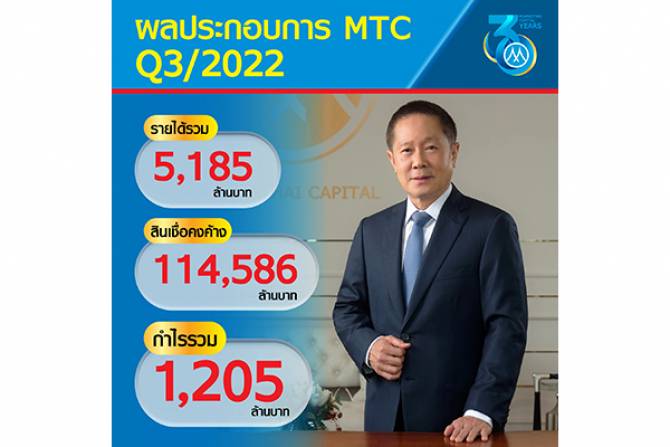 บ้านเมือง - MTC กำไร Q3/65 แตะ 1,205 ลบ.มั่นใจปีนี้พอร์ตสินเชื่อทะลุ 1.2 แสนล้าน