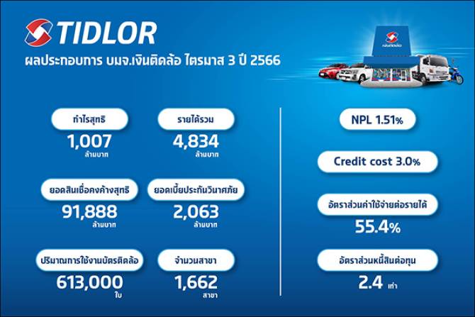 บ้านเมือง - TIDLOR โชว์งบ Q3กำไรนิวไฮ ทะลุ 1,000 ลบ.ธุรกิจนายหน้าประกันภัยและสินเชื่อยังโต ...