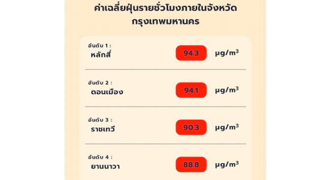 บ้านเมือง - กทม. พบค่าฝุ่น PM2.5 แดงทะลุ 41 เขต หลักสี่ ดอนเมือง ราชเทวีเกินกว่า 90 ไมโครกรัม