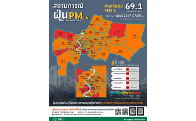 บ้านเมือง - PM2.5 กทม.สีแดงเข้ม 13 พื้นที่ WFH สีส้ม 52 พื้นที่ ณ เวลา 07.00 น.