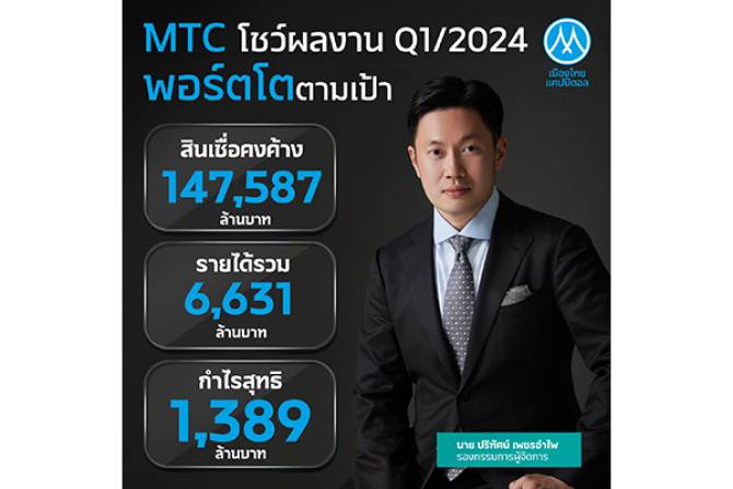 บ้านเมือง - MTC อวดงบ Q1/67 พอร์ตสินเชื่อเติบโต 17.4% แตะระดับ 147,587 ลบ.