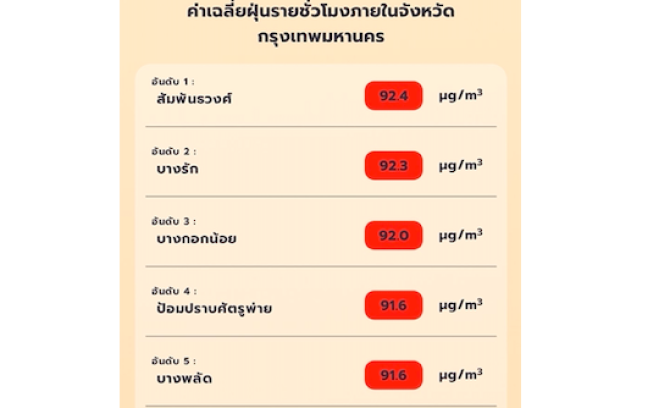 บ้านเมือง - กทม เช้านี้ ค่าฝุ่น PM2.5 เกินค่ามาตรฐานทุกเขต และพบระดับสีแดง 49 เขต