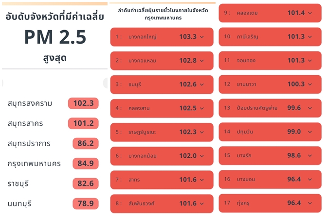 บ้านเมือง - PM2.5 เช้านี้ กทม. ค่าฝุ่นพุ่งสูงมีผลต่อสุขภาพ ถึง 48 เขต